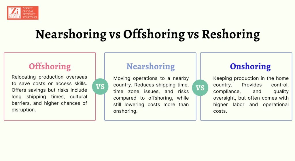 Nearshoring, Offshoring & Reshoring: Benefits & Sourcing Guide