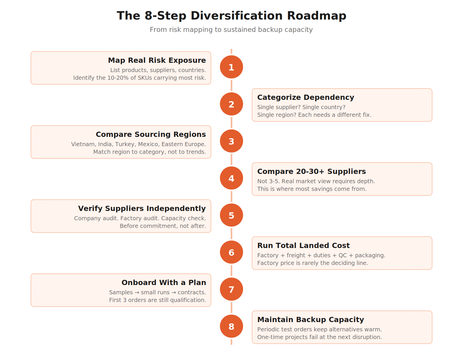 Supplier Diversification Strategy: Reduce Risk and Cost