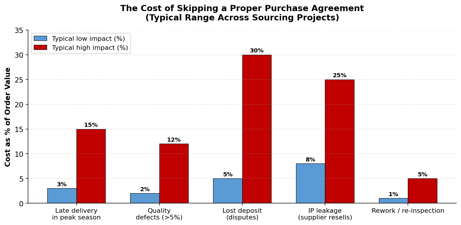 Guide and Sample Purchase Agreement with Supplier